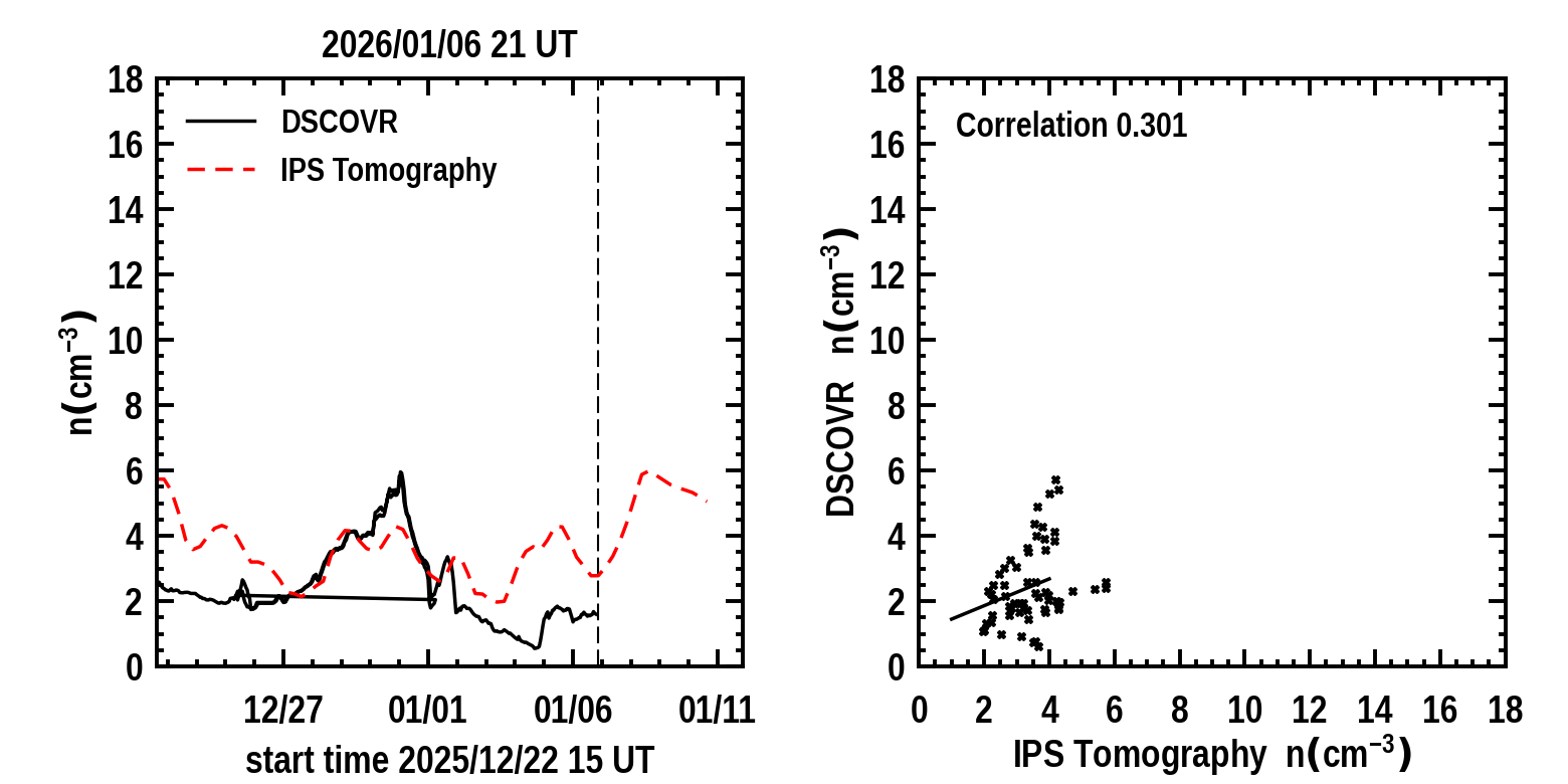 IPS Space Weather Predictions 1